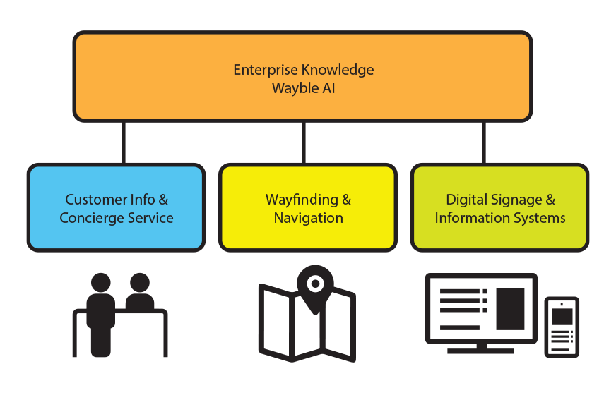 Wayble | Wayfinding, Digital Concierge, Kiosk & Scheduling Management